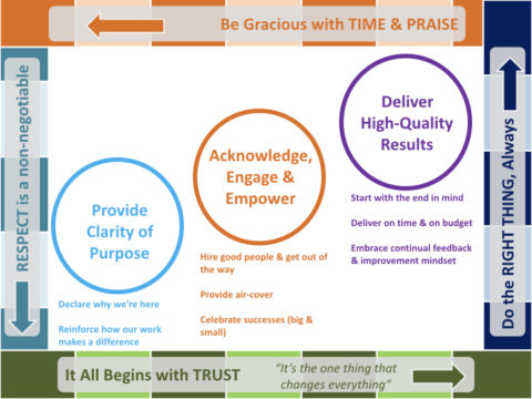 Leadership Models - ConantLeadership
