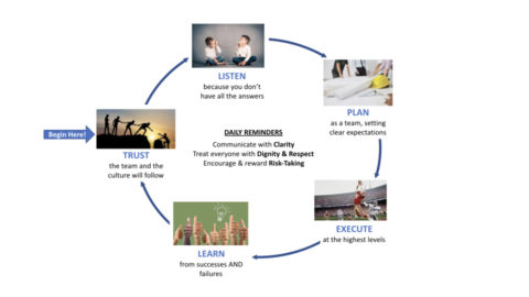 Leadership Models - ConantLeadership