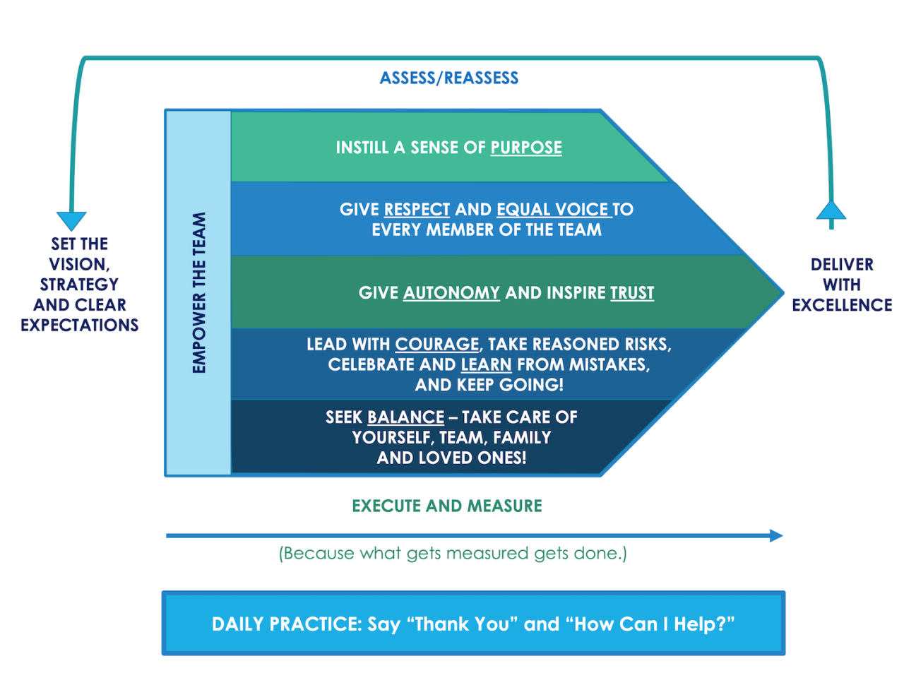 Leadership Models - ConantLeadership
