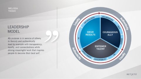 Leadership Models - ConantLeadership